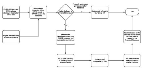 Whistleblower - Centrepoint Alliance